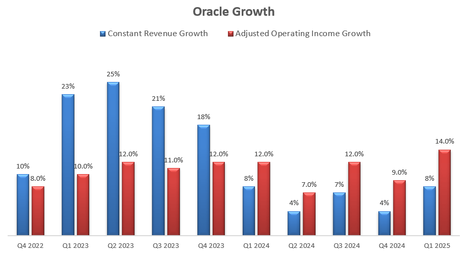 Oracle Q1: On-Premise Offerings Remain a Concern Despite Oracle ...
