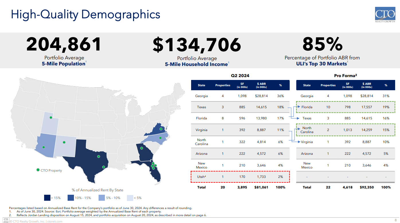 CTO Realty Growth: Get Paid To Wait For The Valuation Discount To Close ...