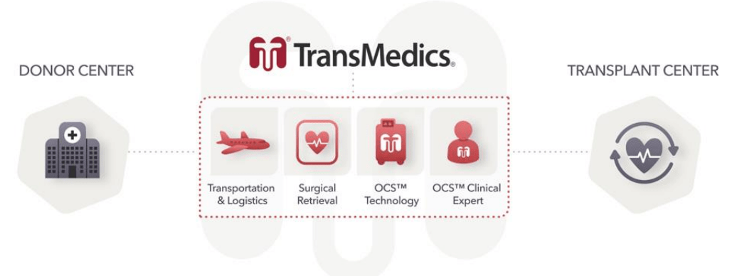 TransMedics: Wide Moat Player At A Lower Valuation Than Peers (NASDAQ ...