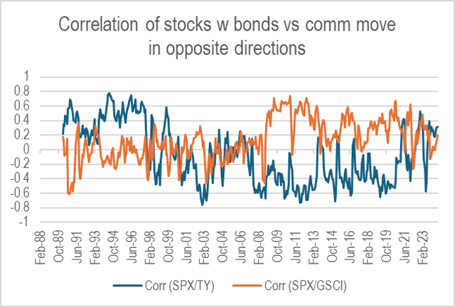 Rethinking The 60/40 Portfolio: Dynamic Hedging With Commodities ...