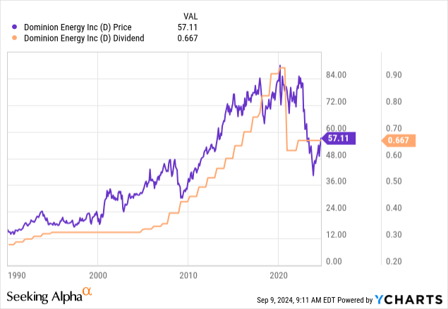 The Comeback Kid: Why Dominion Energy Remains One Of My Favorite ...