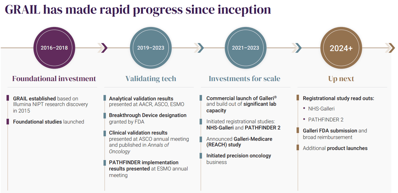 Grail’s Potential Turnaround: Seeking FDA Approval For Galleri (NASDAQ ...