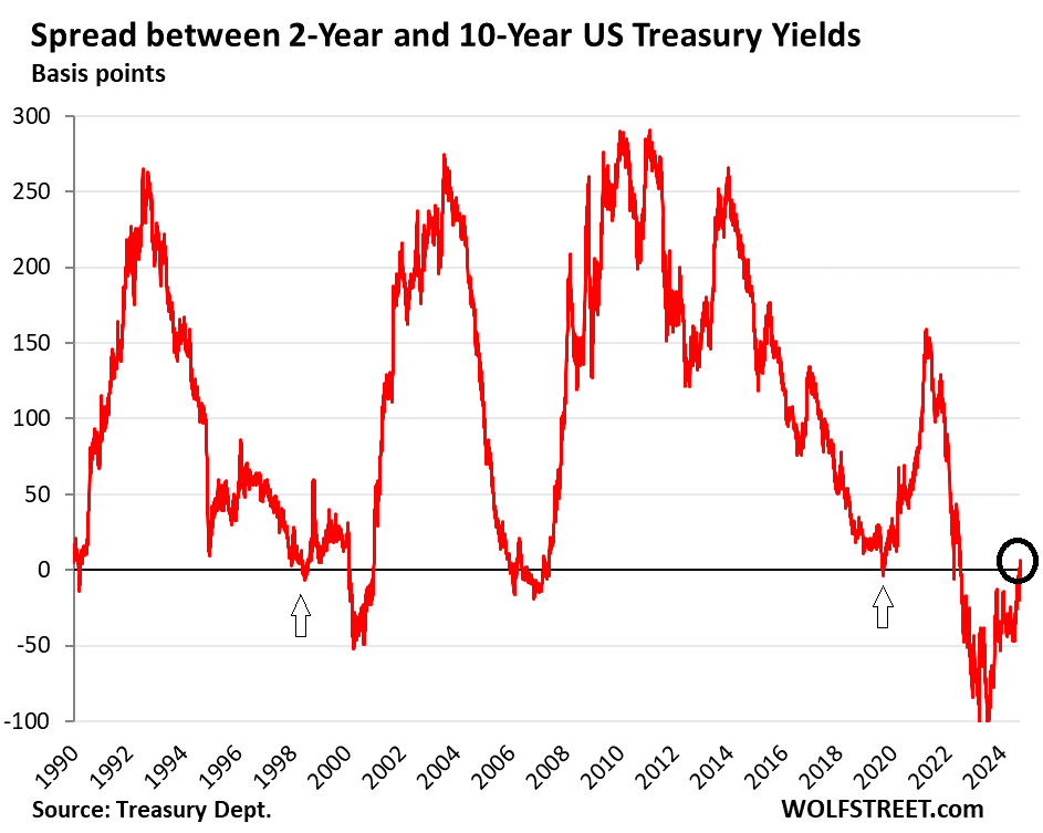 Yield Curve’s Steep Inversion, Partial Un-inversion, Sag, And Recession ...