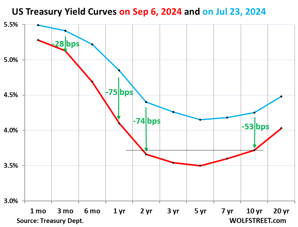 Yield Curve’s Steep Inversion, Partial Un-inversion, Sag, And Recession Predictions | Seeking Alpha
