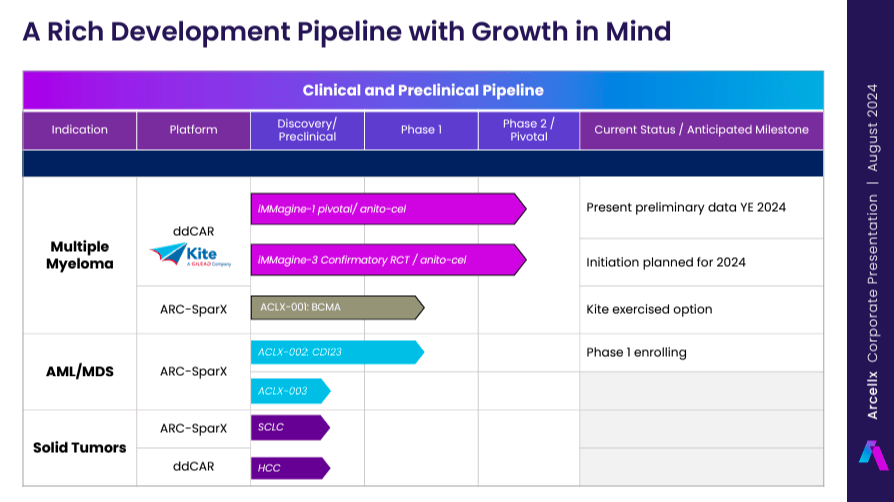 Arcellx's Anito-Cel Compelling Opportunity As Potential CAR-T Therapy ...