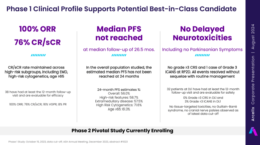 Arcellx's Anito-Cel Compelling Opportunity As Potential CAR-T Therapy ...