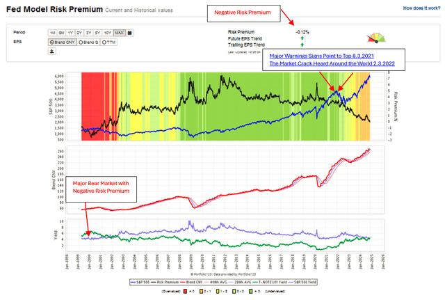 Major Signals Point To Market Top: Investment Risk Mitigation Is ...