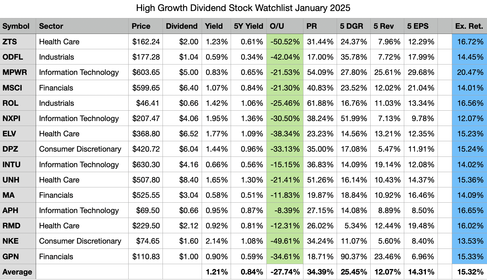 My Top 15 High Growth Dividend Stocks For January 2025 | Seeking Alpha