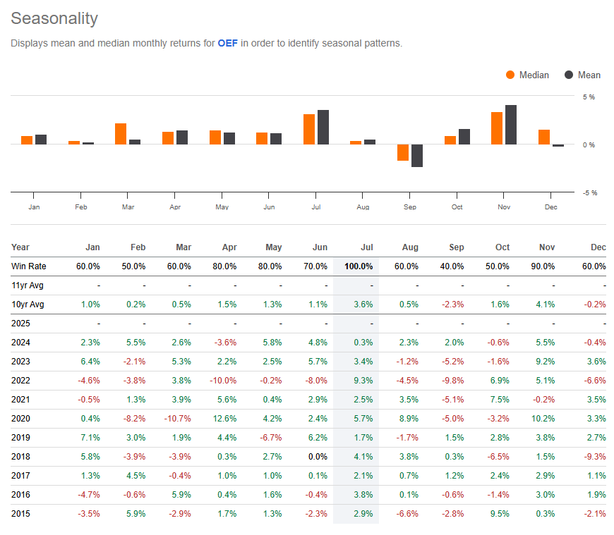 OEF Turns Richly Priced To Begin 2025 | Seeking Alpha