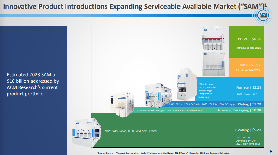 ACM Research Stock: Carving Out Their Niche (NASDAQ:ACMR) | Seeking Alpha