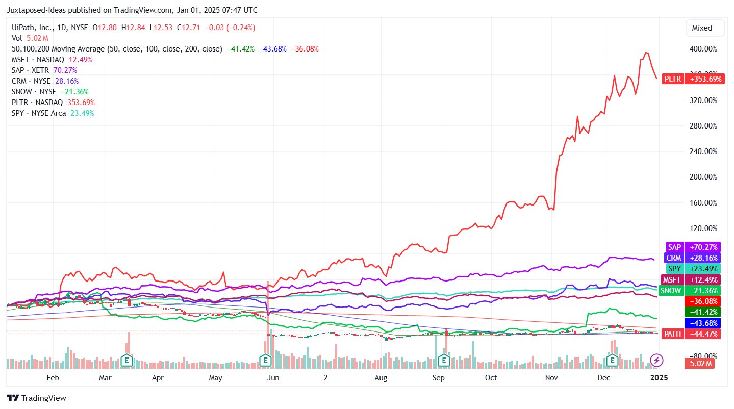 UiPath Inc Has Been Oversold - Turnaround Likely In CY2025 (NYSE:PATH ...