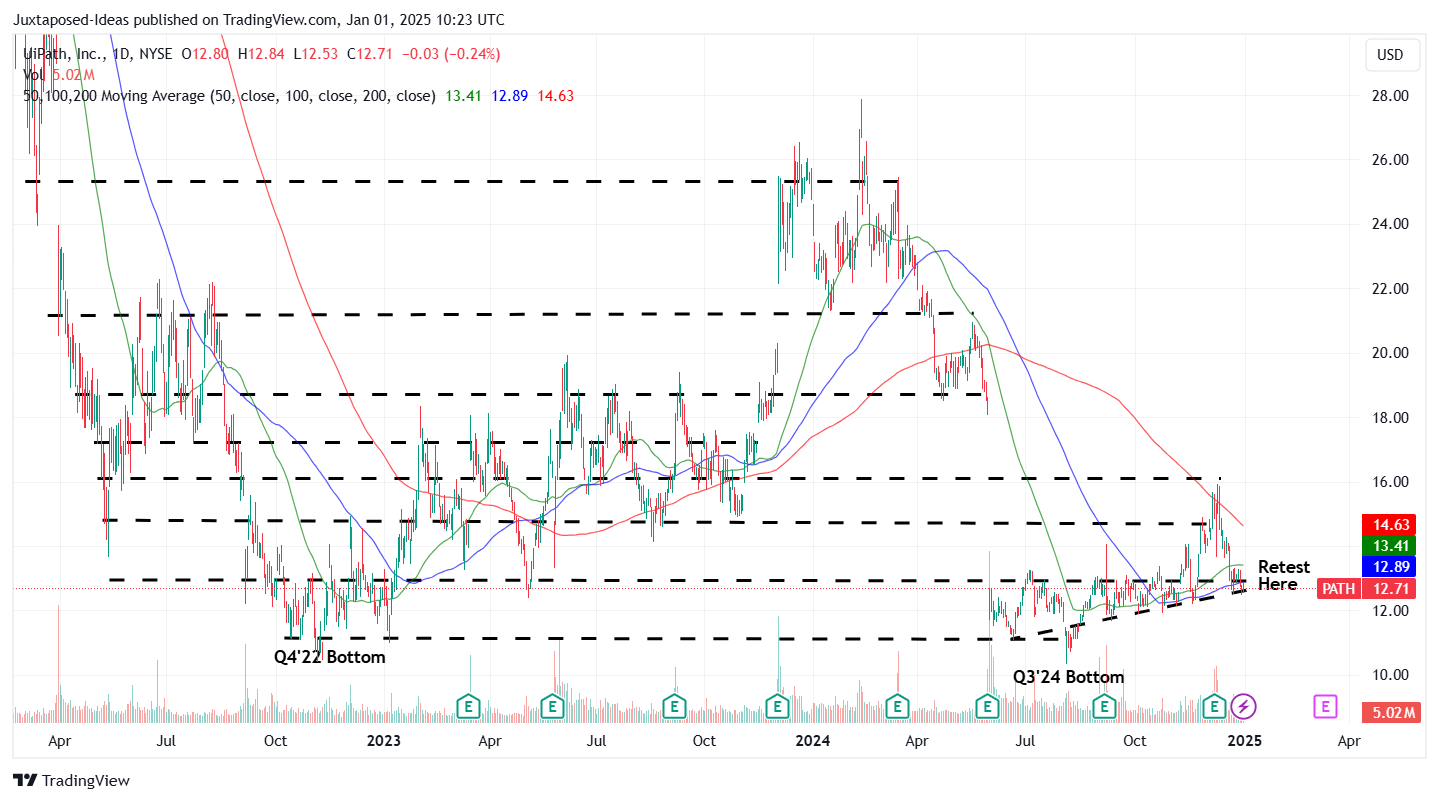 UiPath Inc Has Been Oversold - Turnaround Likely In CY2025 (NYSE:PATH ...