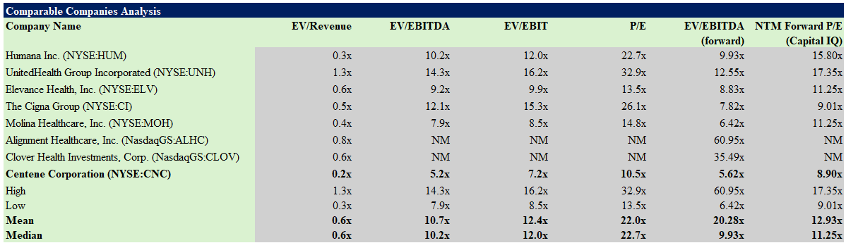 Centene Stock: Attractive Risk-Reward For A Growing Company At A Value ...