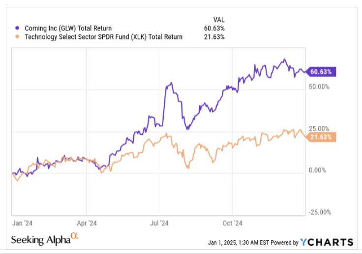 Corning Stock: Much To Like, But It’s Better Off On The Watchlist For ...