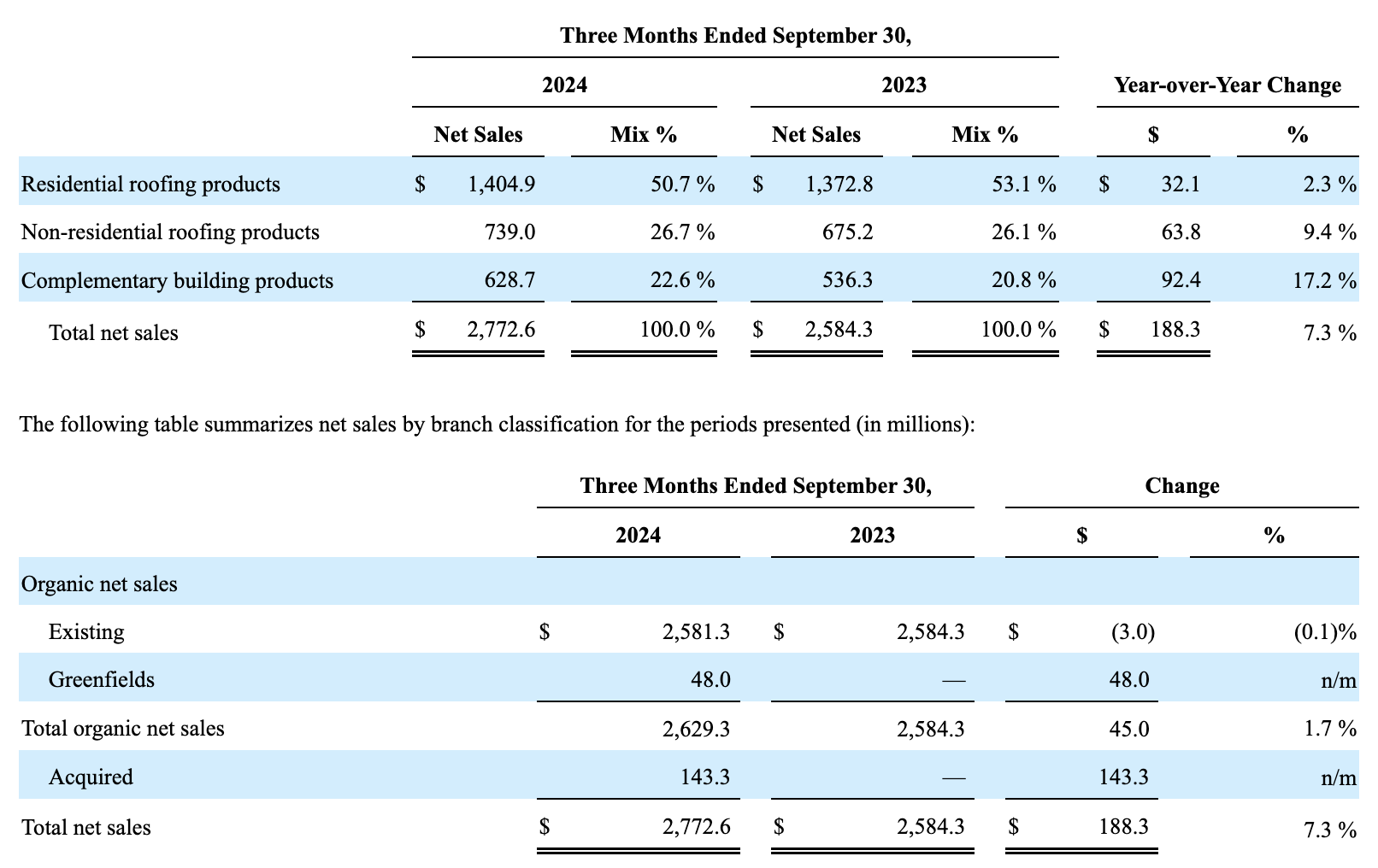 Beacon Roofing Supply Stock Still Offers Upside For Investors (NASDAQ ...