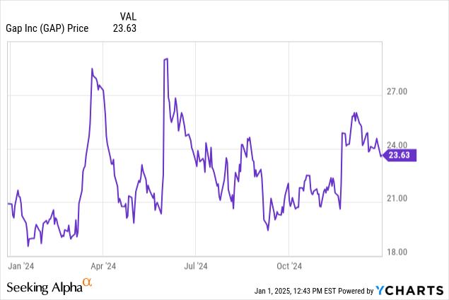 Gap Stock: Tremendous Value As Athleta Powers A Return To Growth (NYSE ...