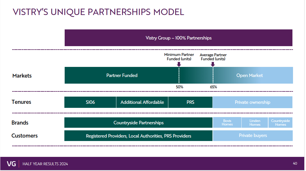 Vistry Group - Potential Reward For The Patient (OTCMKTS:BVHMF ...