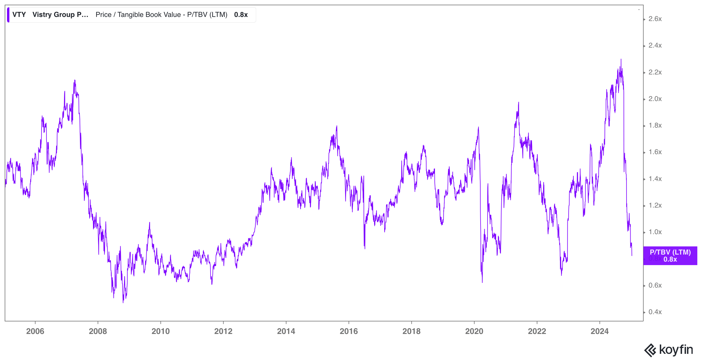 Vistry Group - Potential Reward For The Patient (OTCMKTS:BVHMF ...