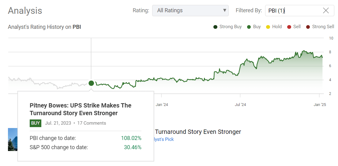 Pitney Bowes: The Turnaround Keeps Going Great (NYSE:PBI) | Seeking Alpha