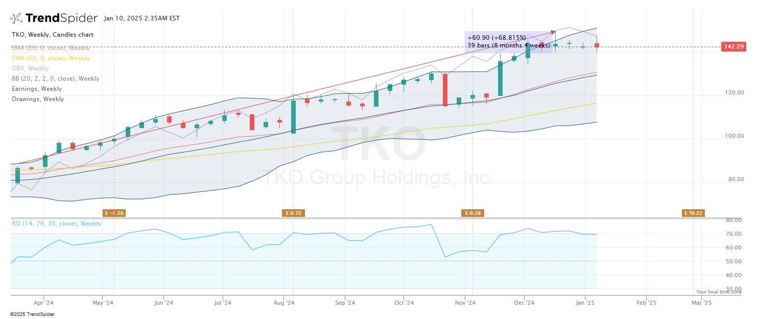 TKO Group Stock: Strong Growth Prospects, Caution Warranted After Big ...