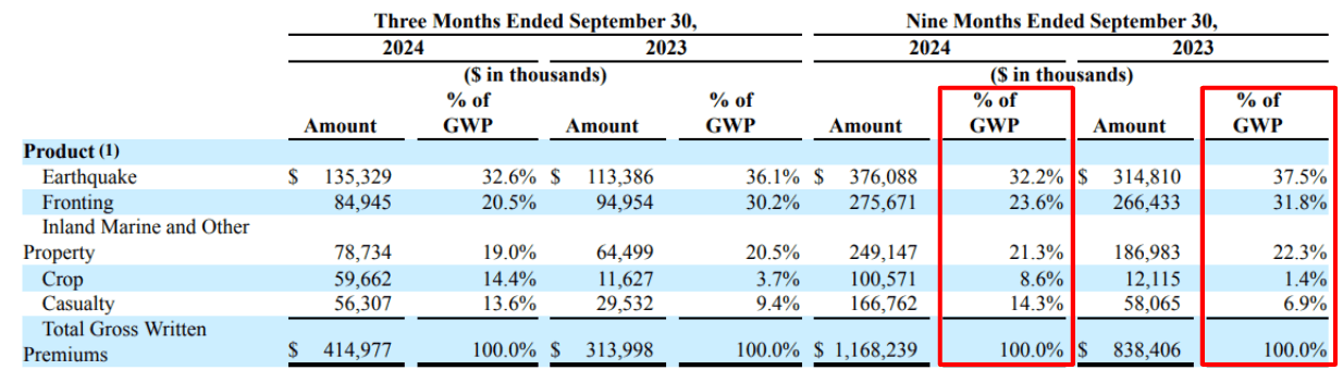 Palomar: Shining Star In The Insurance Sector (NASDAQ:PLMR) | Seeking Alpha