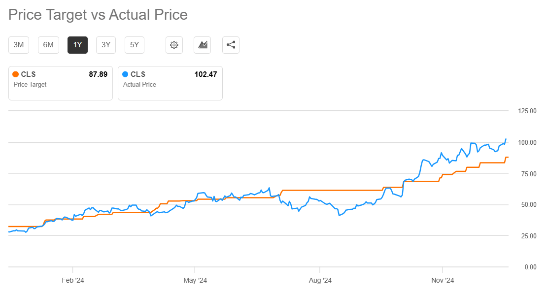 Celestica: Ready To Excel Further In 2025 (NYSE:CLS) | Seeking Alpha
