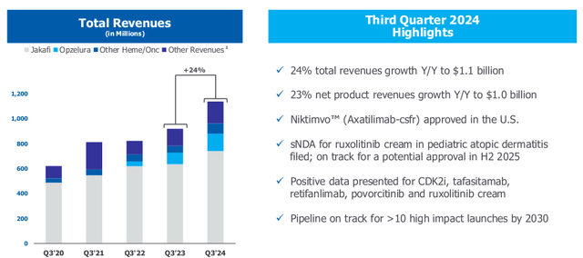 Incyte Stock: Multiple Drug Launches Bode Well For Future Growth ...