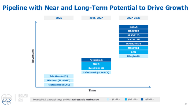 Incyte Stock: Multiple Drug Launches Bode Well For Future Growth ...