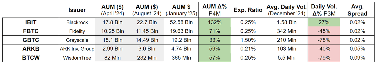 Bitcoin ETFs Showdown: Reassessing GBTC One Year After Its ETF Conversion | Seeking Alpha