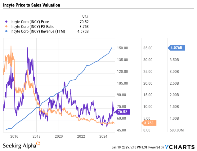 Incyte Stock: Multiple Drug Launches Bode Well For Future Growth ...