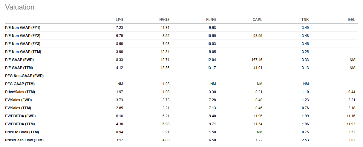 Dorian LPG: A Falling Knife Worth Catching, Given The Risks (NYSE:LPG ...