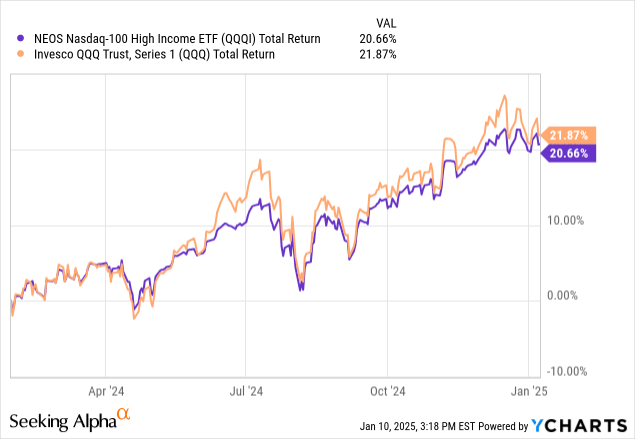 QQQI ETF: High Yield With Tax Efficiency | Seeking Alpha