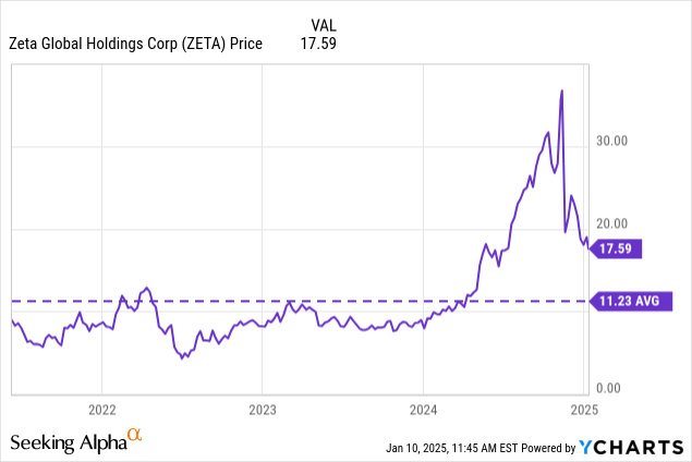The Untold Bullish Case Behind Zeta Global's Drop (ZETA) | Seeking Alpha