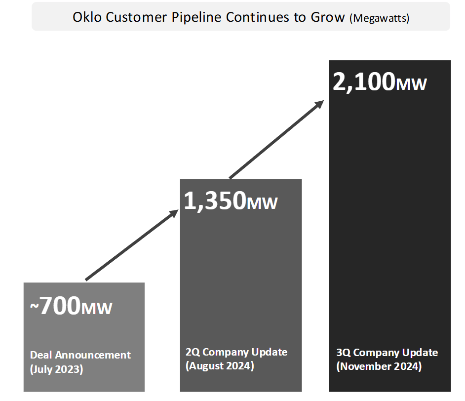 Oklo: Small Modular Reactor Design, Build, And Operate Business Model ...