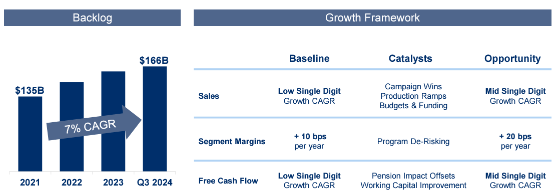 Lockheed Martin's $165 Billion Backlog: A Launchpad For Growth (NYSE:LMT) | Seeking Alpha