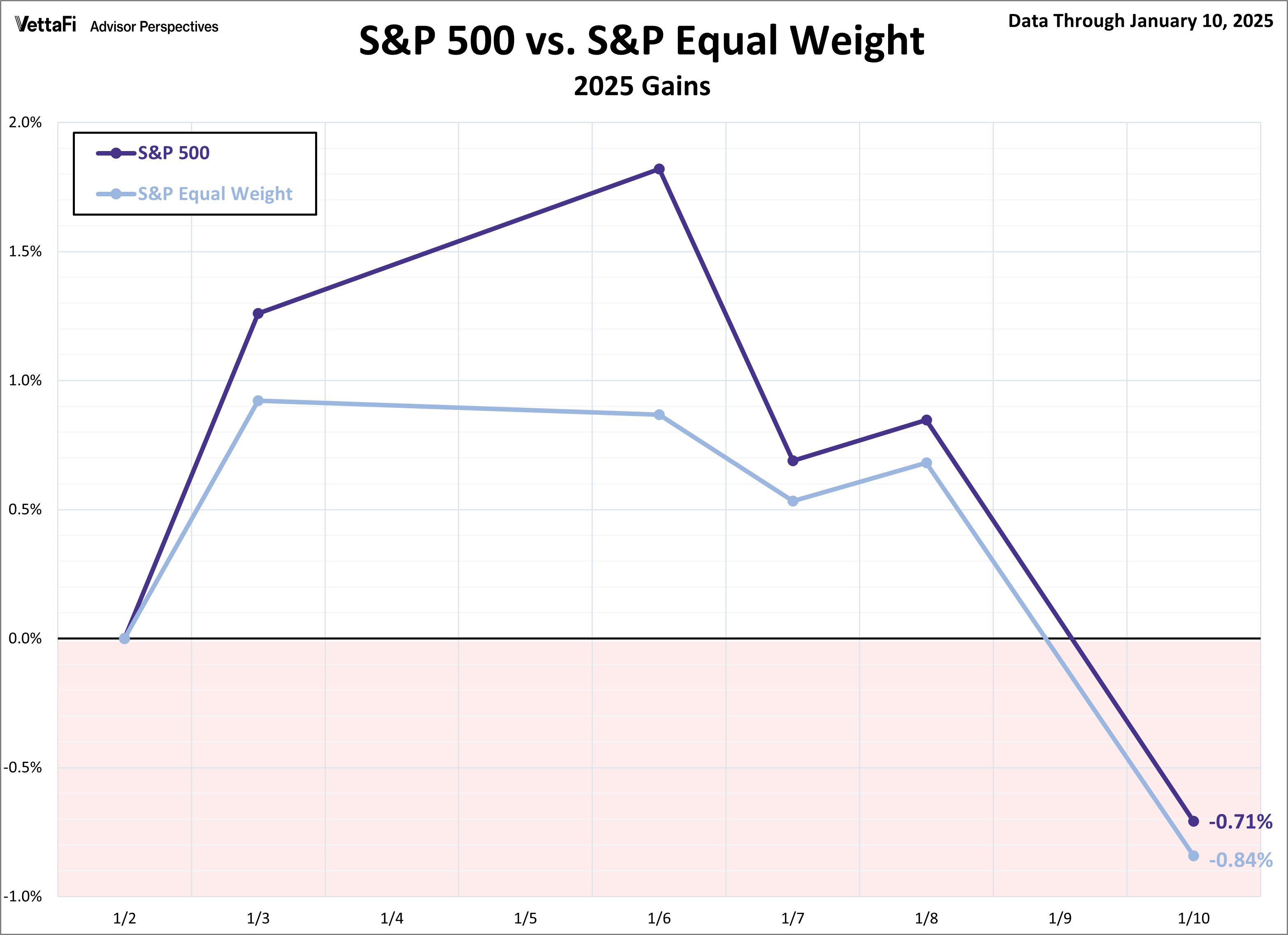 S&P 500 Snapshot: Index Falls 1.5% Following Friday Jobs Report ...