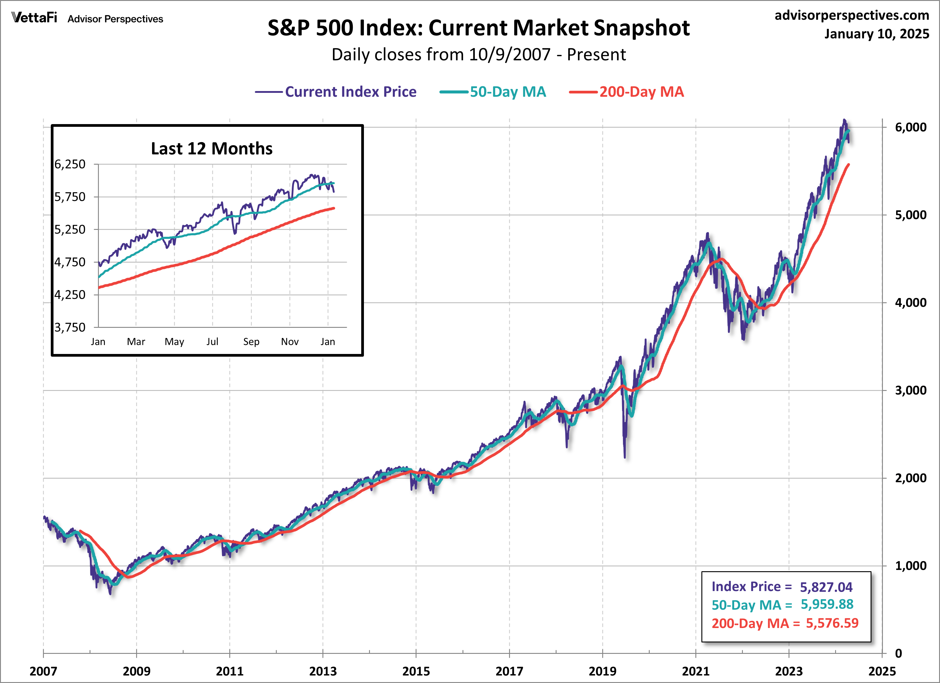 S&P 500 Snapshot: Index Falls 1.5% Following Friday Jobs Report | Seeking Alpha