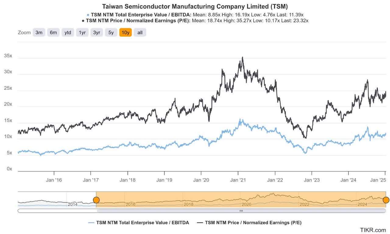 TSMC: One Of My Favorite AI Picks In 2025 (NYSE:TSM) | Seeking Alpha