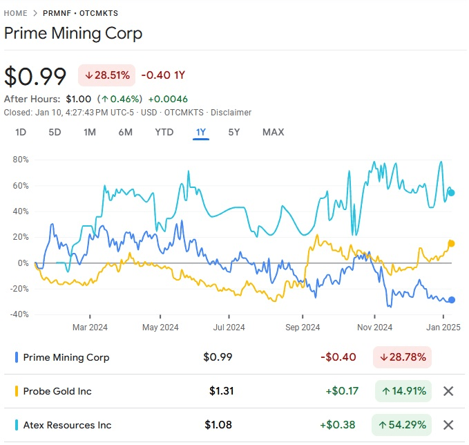 Prime Mining: Could Be A Bargain Buy For 2025 (OTCMKTS:PRMNF) | Seeking ...