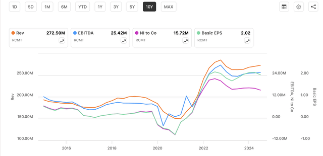 RCM Technologies Should See More Growth In 2025 (NASDAQ:RCMT) | Seeking ...