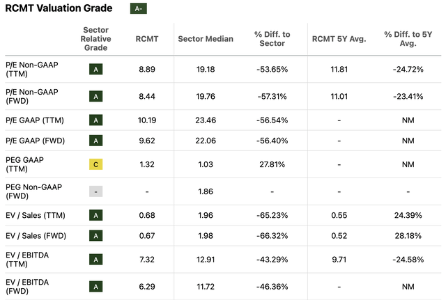 RCM Technologies Should See More Growth In 2025 (NASDAQ:RCMT) | Seeking ...