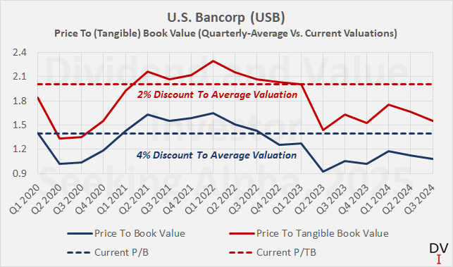 My Strategy For U.S. Bancorp Stock Going Into Earnings And Beyond (NYSE ...