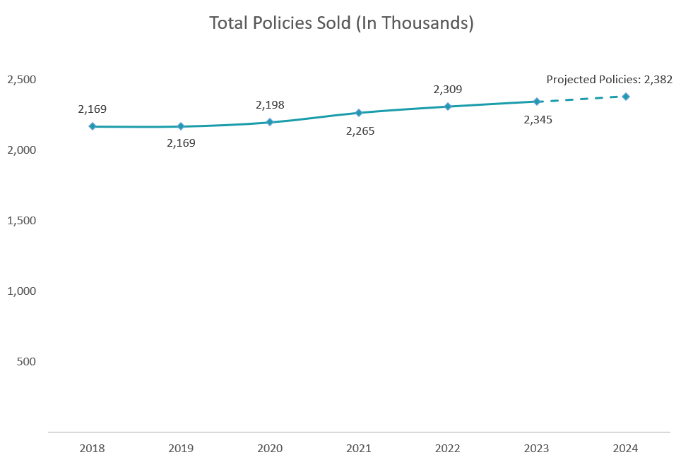 Palomar: Shining Star In The Insurance Sector (NASDAQ:PLMR) | Seeking Alpha