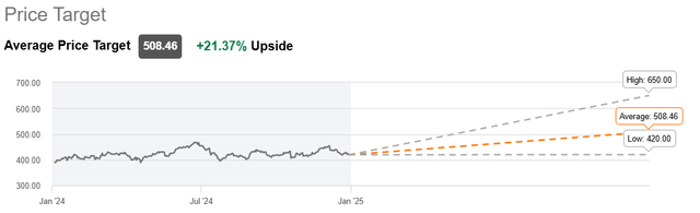 Microsoft: Poised For Rebound In 2025 (NASDAQ:MSFT) | Seeking Alpha