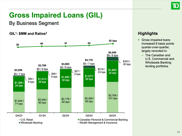 Toronto-Dominion Bank: In A Phase Of Strategic Restructuring | Seeking ...