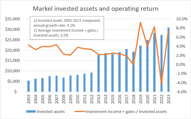 Why You Should Consider Buying Markel In 2025 (NYSE:MKL) | Seeking Alpha