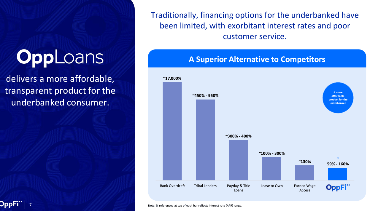 Why OppFi May See Strong Upside From Here (NYSE:OPFI) | Seeking Alpha