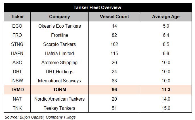 TORM: One Of The Oldest Fleets In The Product Tanker Market (NASDAQ ...