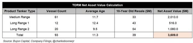 TORM: One Of The Oldest Fleets In The Product Tanker Market (NASDAQ ...