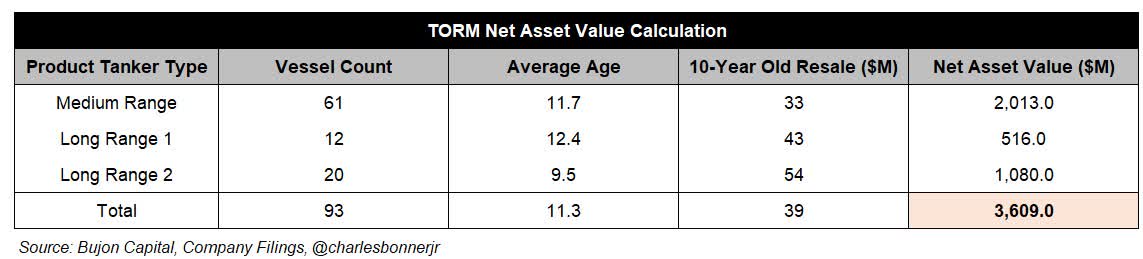 TORM: One Of The Oldest Fleets In The Product Tanker Market (NASDAQ ...
